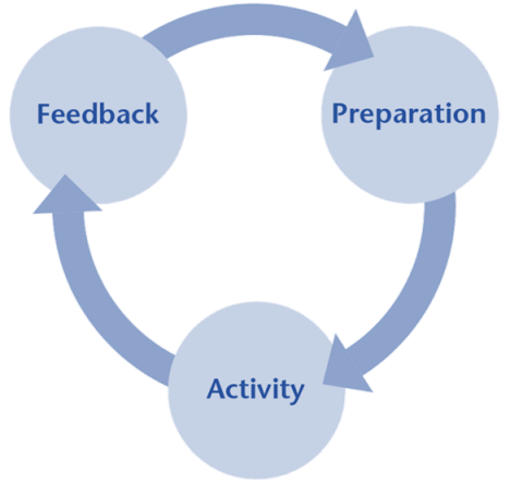 The Activity Cycle – Jason Anderson
