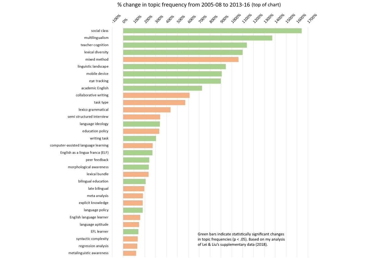 Recent past and possible future trends in applied linguistics – Jason ...