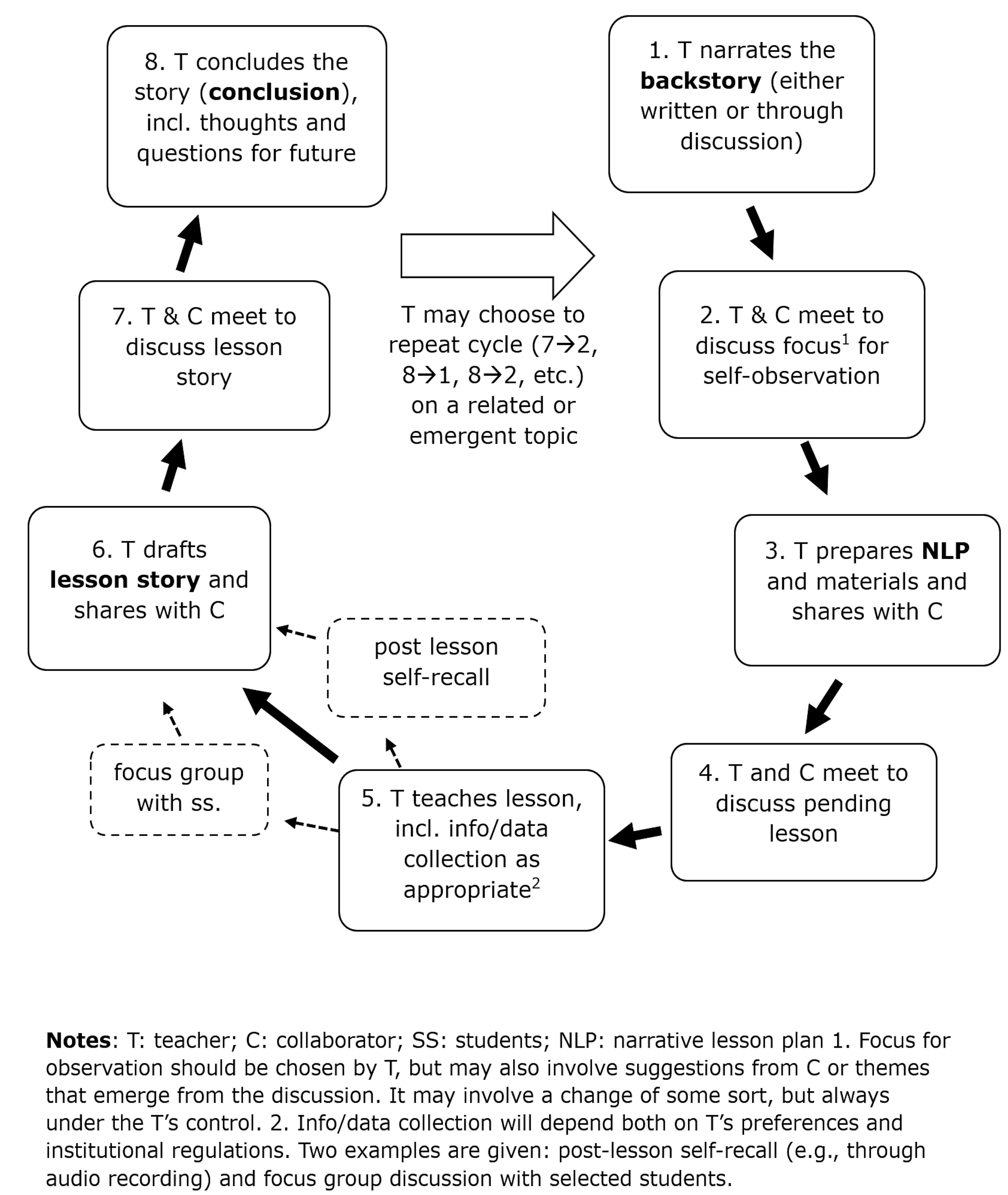 Narratives in teacher learning – Jason Anderson